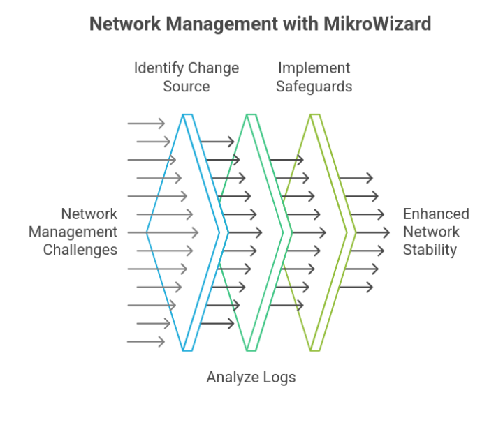 How MikroWizard Enhances Security and Mikrotik Management