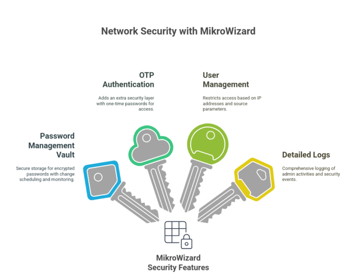 How MikroWizard Enhances Security and Mikrotik Management